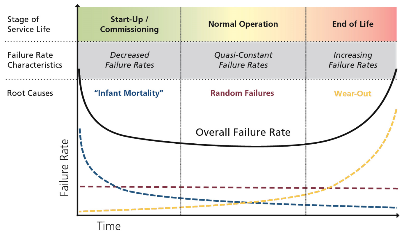 Bathtub Curve: how to adjust maintenance over an asset's lifetime Bathtub Curve: how to adjust maintenance over an asset's lifetime